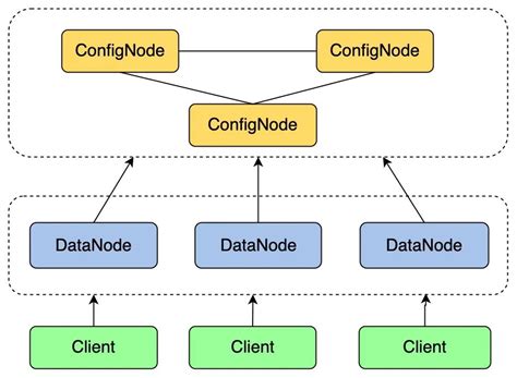 Apache Iotdb 分布式架构三部曲（一）集群概念iotdb 集群 Csdn博客