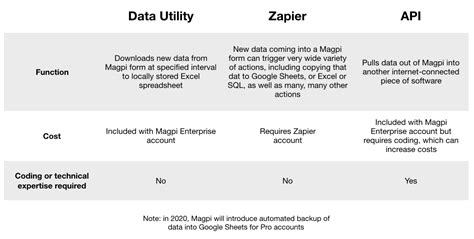 3 ways to automatically export magpi data enterprise users only