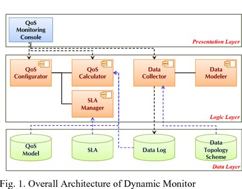 Figure 1 From A Practical Framework Of Dynamic Monitors In Service Oriented Computing Semantic