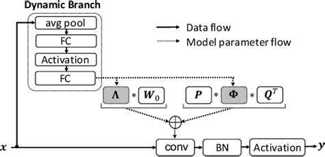 Figure 2 From Revisiting Dynamic Convolution Via Matrix Decomposition