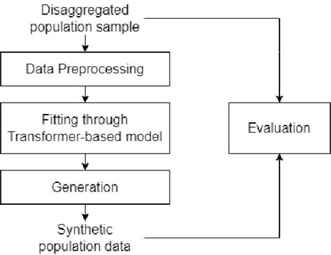 Figure 1 From Generating Synthetic Population Using Transformer Based Networks Semantic Scholar