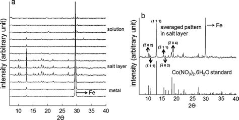 a a stack plot of diffraction patterns collected at 2 μm intervals