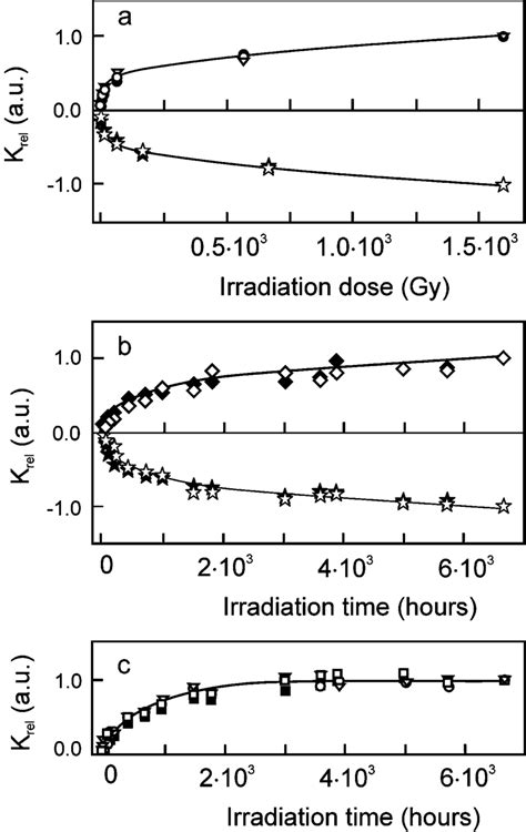 Dose Dependences Of Relative Absorption Coefficient For Electron And