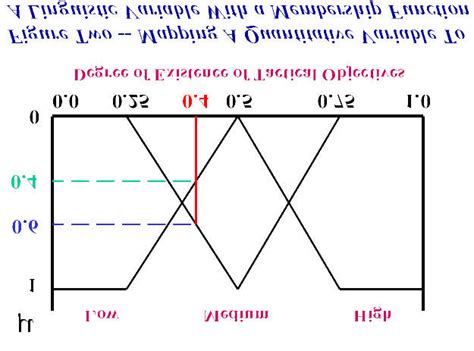 figure two shows a fuzzy linguistic variable with three fuzzy term