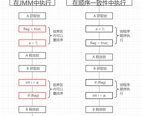 Java内存模型的顺序一致性问题 阿里云开发者社区