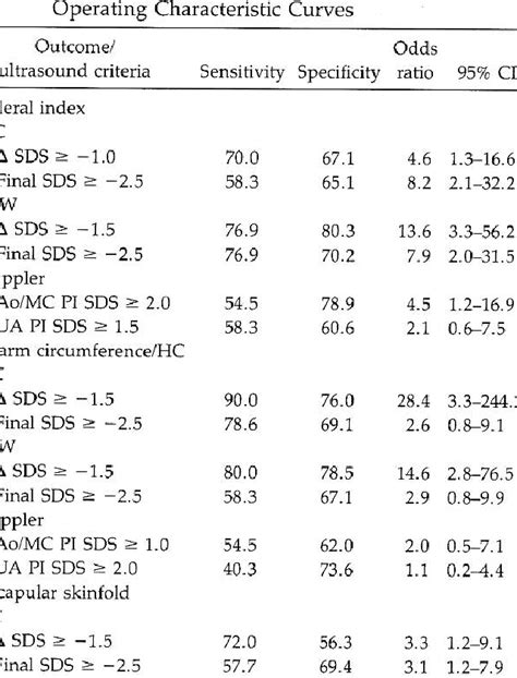 Sensitivities Specificities And Odds Ratios Of Ultrasound Indices