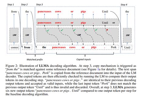 Microsofts Llma Accelerates Llm Generations Via An ‘inference With