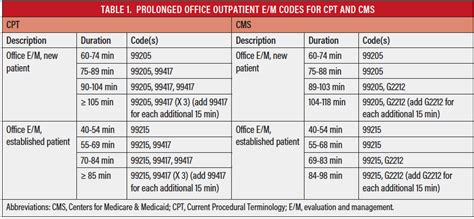 Coding Updates For 2021 Endovascular Today