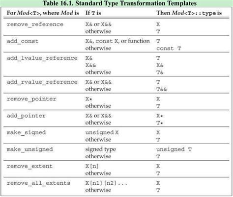 16 Templates And Generic Programmingensure That The Compiler Uses The