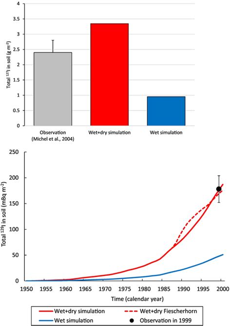 Comparison Between Simulation And Observation Values For Total Contents Download Scientific
