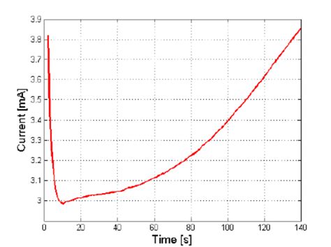 Current Versus Time Electrodeposition Graph Download Scientific Diagram