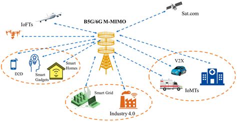 Information Free Full Text Multi Antenna Array Based Massive Mimo For B5g 6g State Of The
