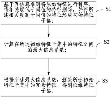 Feature Selection And Classification Method Based On Maximum