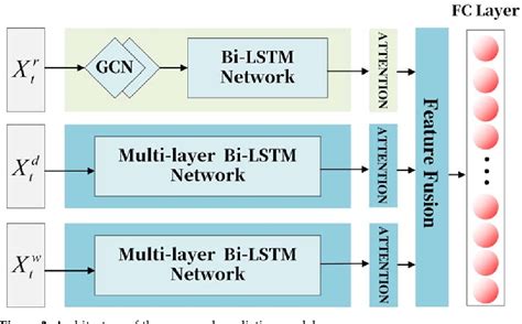 Figure 3 From A Hybrid Deep Learning Model For Short Term Traffic Flow Pre Diction Considering