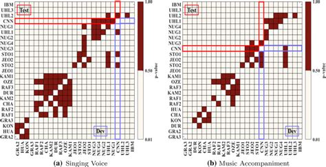 P Values Of The Pairwise Difference Of Wilcoxon Signed Rank Test Over Download Scientific