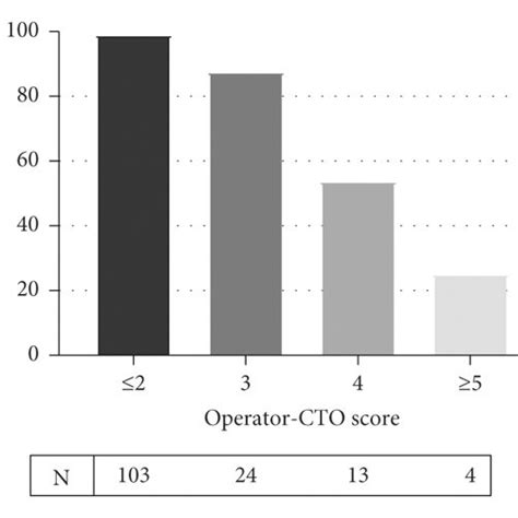 A J Cto Score Predicts The Curve Of Technical Success B Download Scientific Diagram