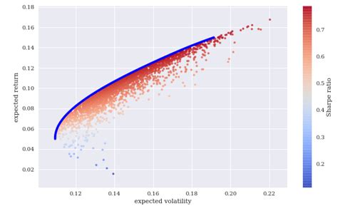 Solved Need Help The Efficient Frontier Graphs Are Shown