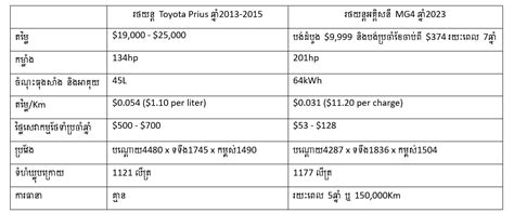 តើរថយន្តហាយប្រ៊ីតមួយទឹកមានតម្លៃថោកជាងរថយន្តអគ្គិសនីថ្មីដែរឬទេ Khmernote