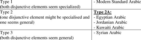 2 A Final Classification Of Arabic Dialects To The Types Of Dialects