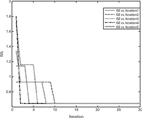 Chaos Embedded Particle Swarm Optimization Algorithm Based Solar
