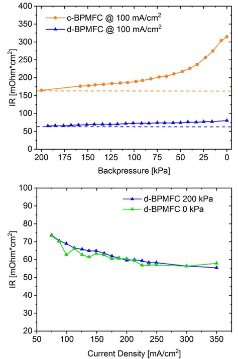 Pressure Dependent Measurement Of The Ohmic Resistances Left For The