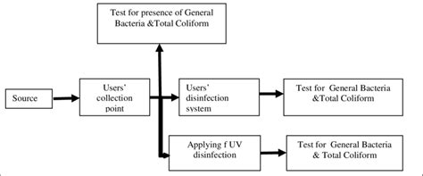 Flow Diagram Of Testing Procedure Download Scientific Diagram