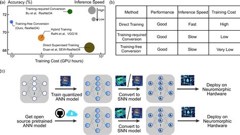 Converting High Performance And Low Latency Snns Through Explicit Modelling Of Residual Error In