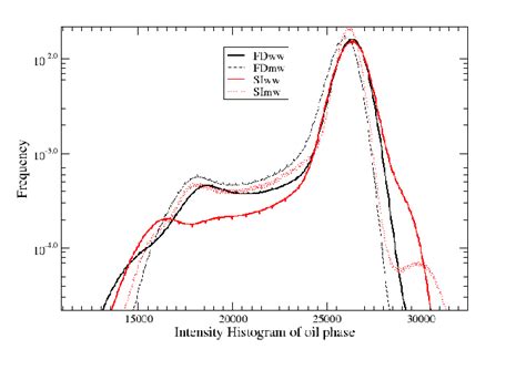 Intensity Histogram Of Forced Drainage And Spontaneous Imbibiton At
