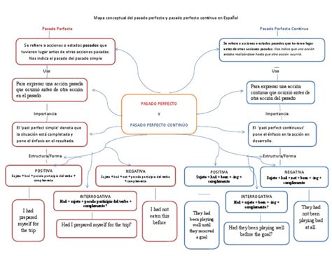 Mapa Conceptual Del Pasado Perfecto Y Pasado Perfecto Continuo Pdf