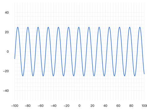 坐标轴动画——visactor vchart demo