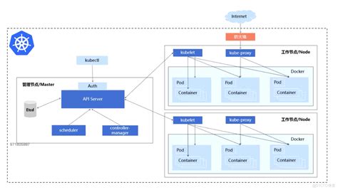 K8s结构设计 Landandan的技术博客 51cto博客
