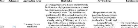 Deep Learning In Heterogeneous Computing Systems Download Scientific