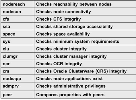 Vishwanath Nayak Rac Cluster Verification Utility Overview