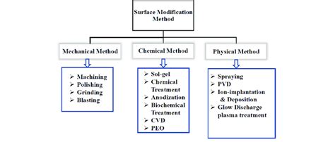 Schematic Diagram Showing The Available Surface Modification Techniques