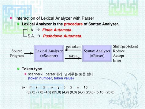 Ppt 제 4 장 어휘 분석 Powerpoint Presentation Free Download Id3022913
