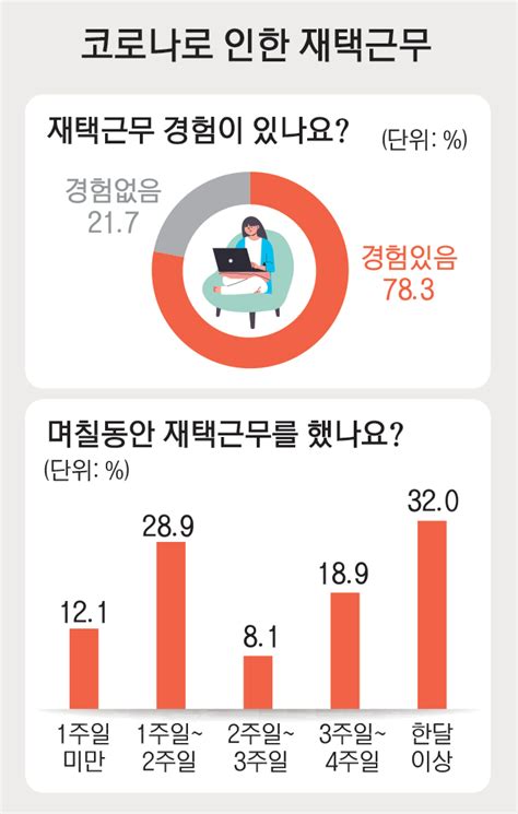 직장인 783 “코로나로 재택근무했다” 정보통신신문