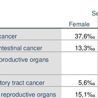 Cancer Type Sex Crosstabulation Download Scientific Diagram