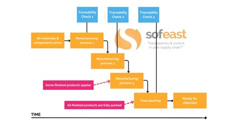 Traceability Audit Program Sofeast
