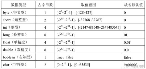 Java “数据类型” 和 “重要转换规则”余性笃厚的博客 Csdn博客 Java “数据类型” 和 “重要转换规则”余性笃厚的博客 Csdn博客