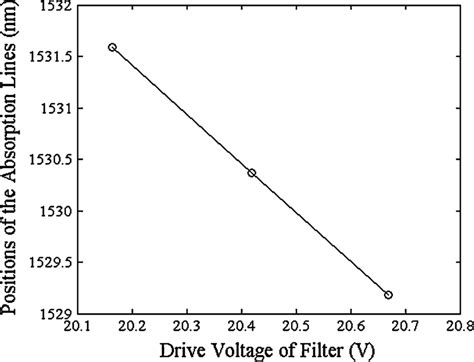 Relationship Between The Positions Of The Absorption Lines And The Download Scientific Diagram