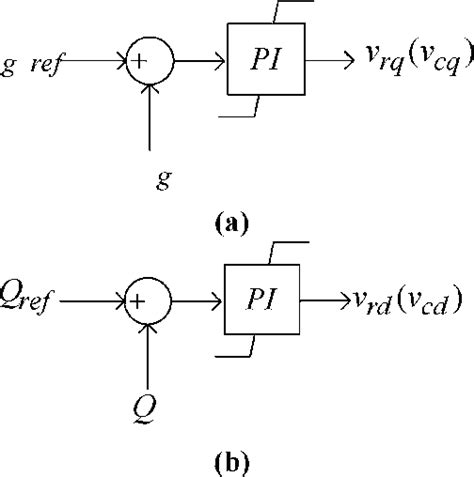 Controllers Of Dfig Bdfig A Rotor Speed Controller And B