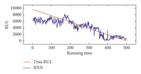 Rul Prediction Results Of Bearing Dataset 2 2 A Rnn B Gru C