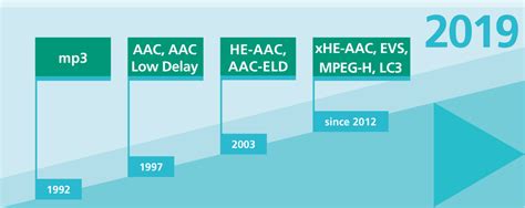 Fraunhofer IIS Licenses Comprehensive MPEG Audio Codec Suite To NXP Semiconductors AudioXpress