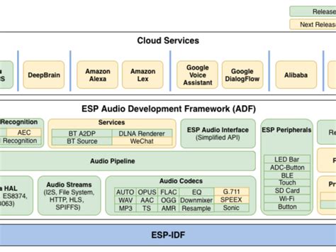 Espressifs Audio Development Framework Let Your Embedded Elect