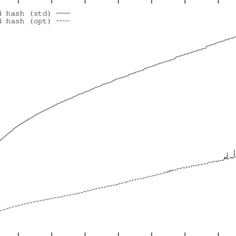 hybrid hash join algorithm comparison v b 1000 v r 100 b 64 t download scientific