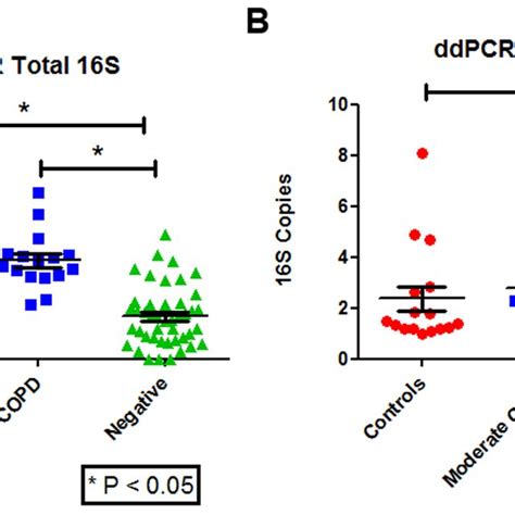 Negative Control And Direct 16s Ddpcr Versus Qpcr Comparisons A Download Scientific Diagram