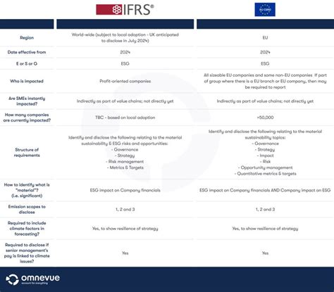 Omnevue On Linkedin Esg Esgreporting Ifrs Issb Sustainability Sme Smallbusiness…
