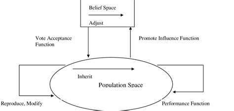 Cultural Algorithm Components Download Scientific Diagram