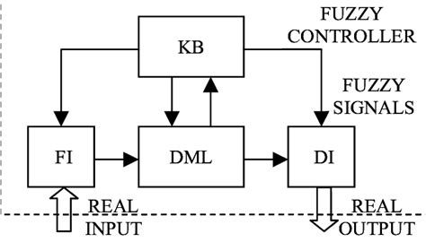The Fuzzy Logic Controller Structure Download Scientific Diagram