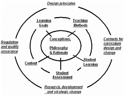 The Curriculum Development Process Source Hicks 2007 7 Download